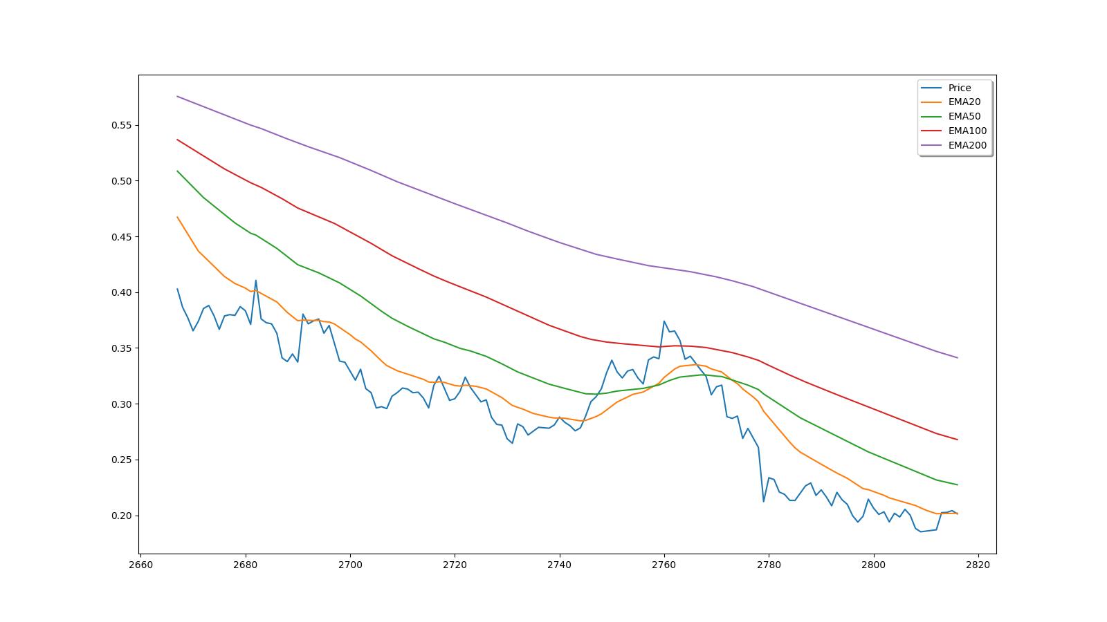 Travala Exponential Moving Averages