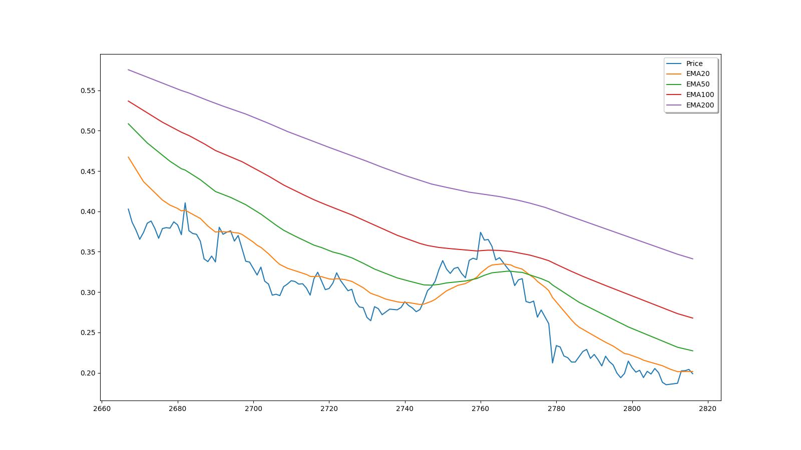 Travala Exponential Moving Averages