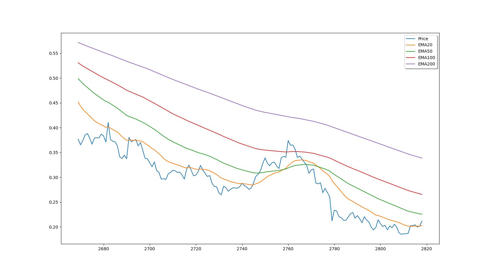 Travala Exponential Moving Averages