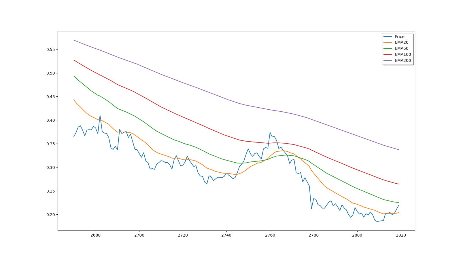 Travala Exponential Moving Averages
