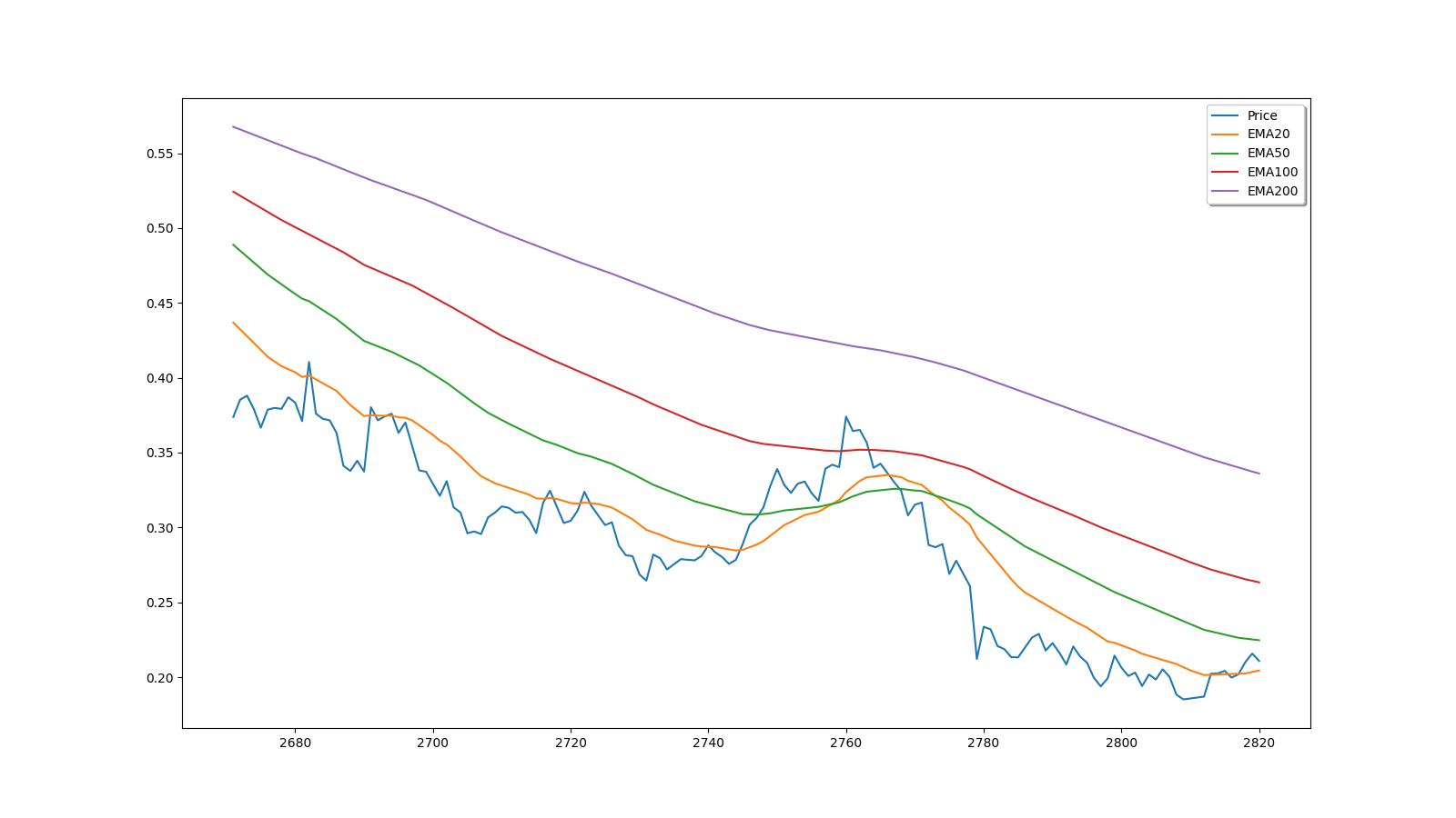 Travala Exponential Moving Averages