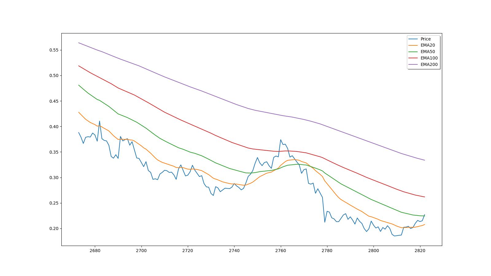 Travala Exponential Moving Averages