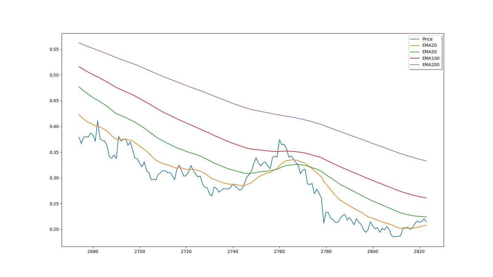 Travala Exponential Moving Averages