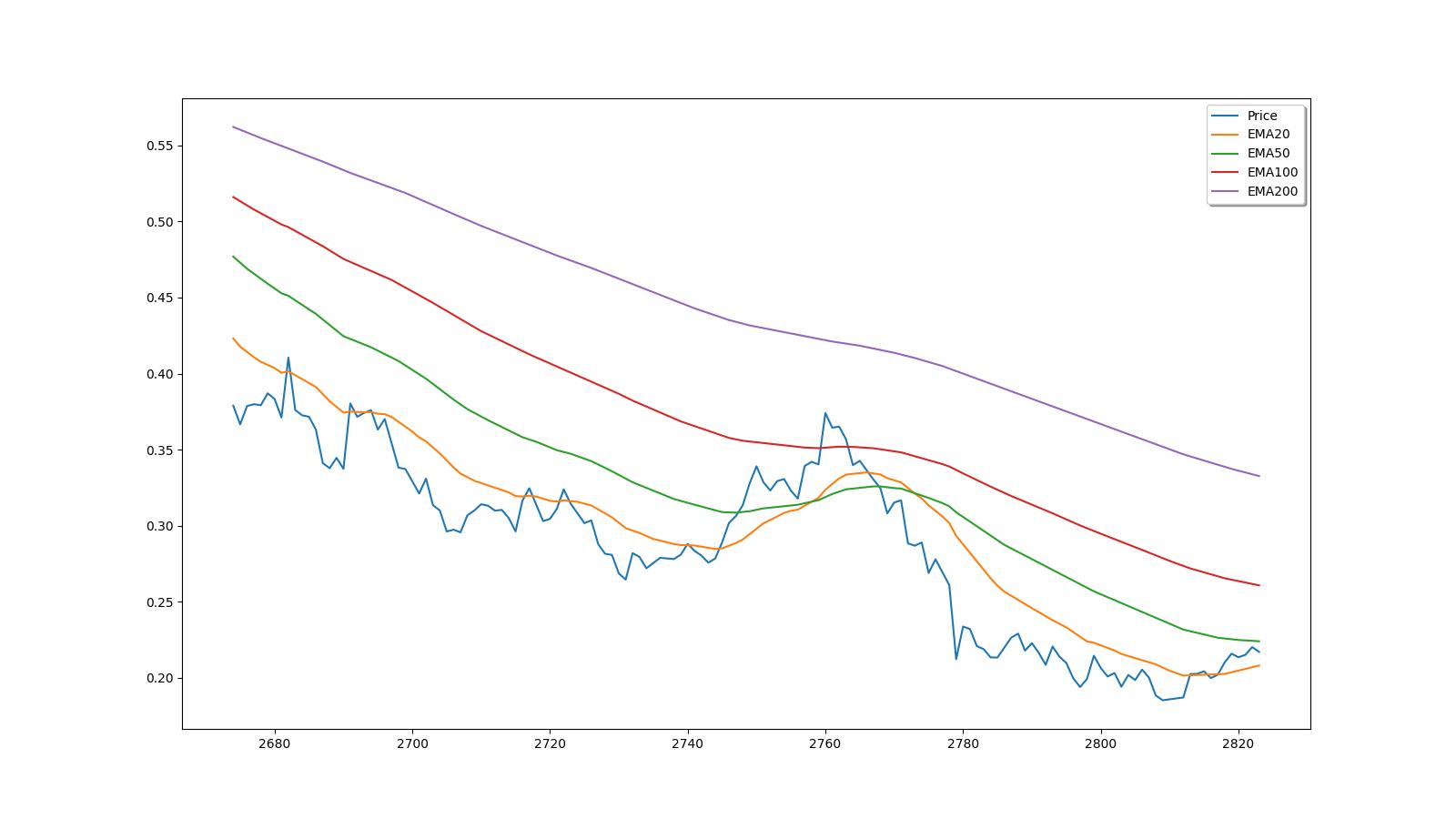 Travala Exponential Moving Averages