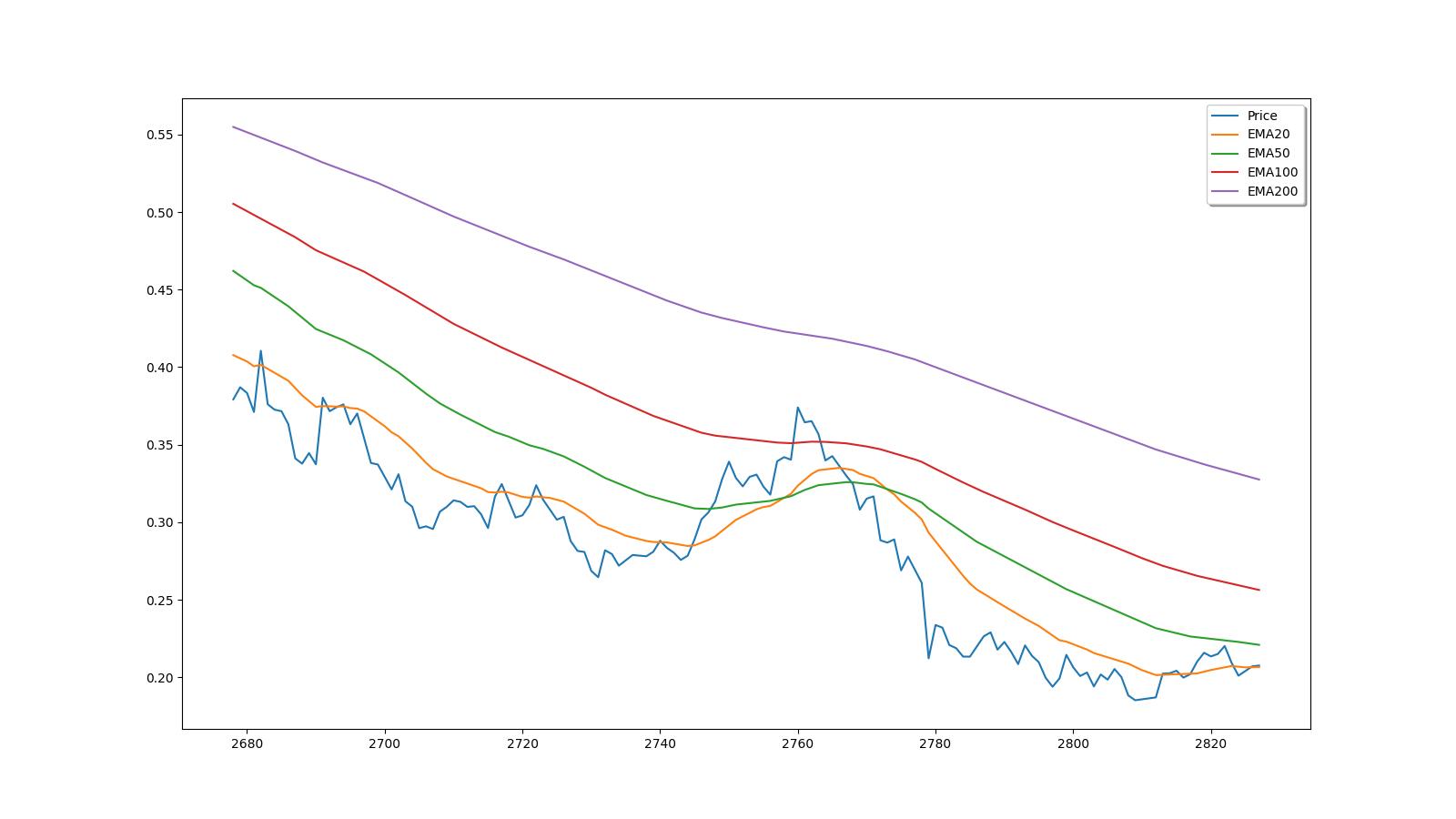 Travala Exponential Moving Averages