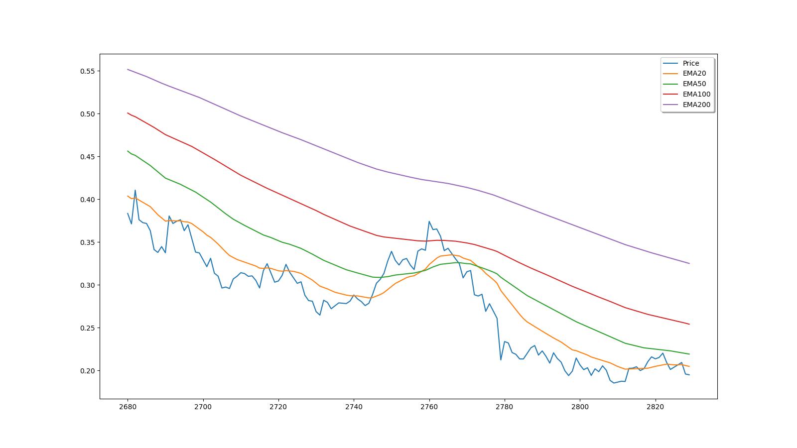 Travala Exponential Moving Averages