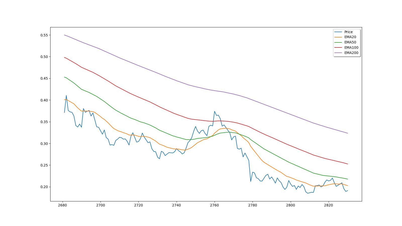 Travala Exponential Moving Averages