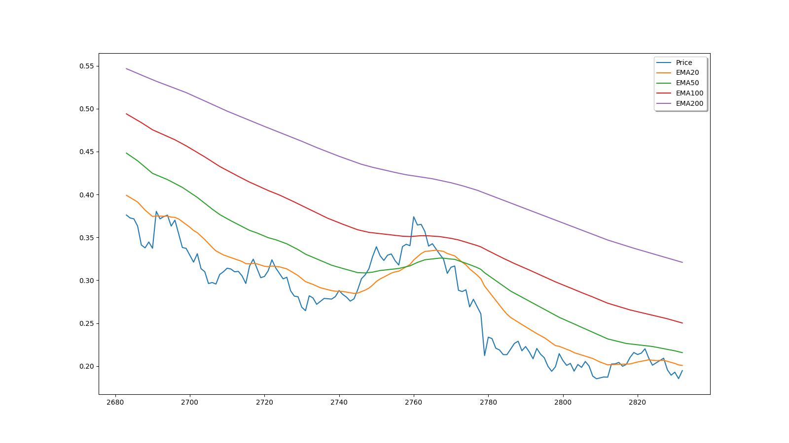 Travala Exponential Moving Averages