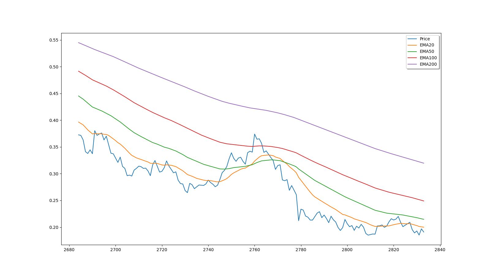 Travala Exponential Moving Averages
