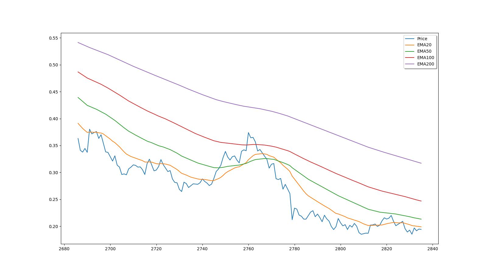 Travala Exponential Moving Averages