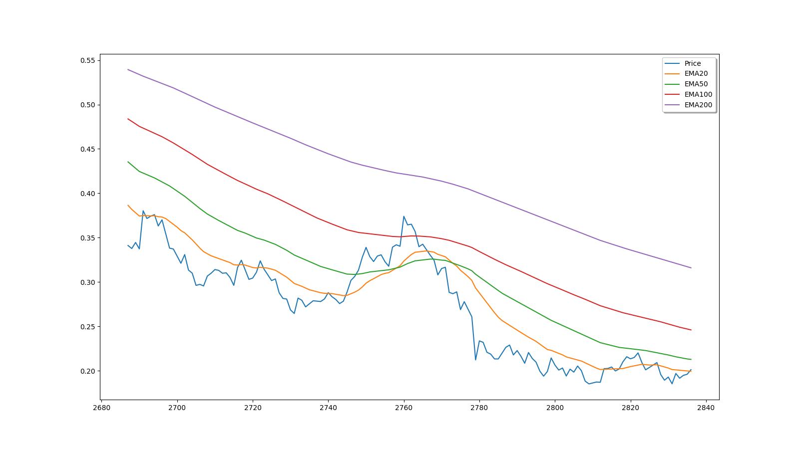 Travala Exponential Moving Averages