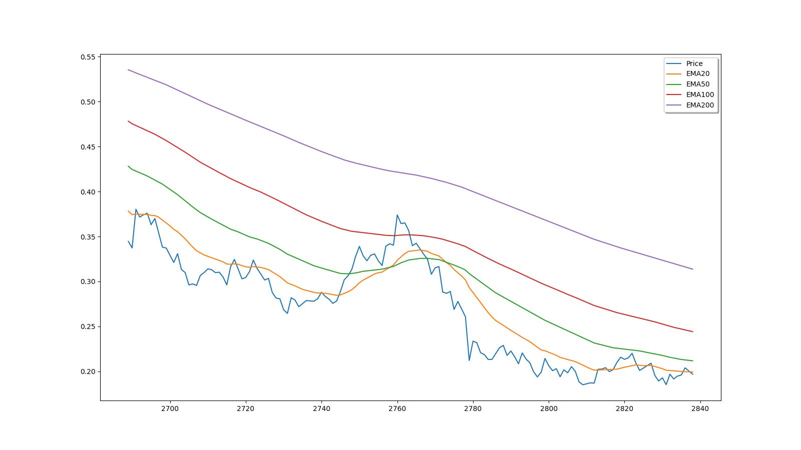Travala Exponential Moving Averages