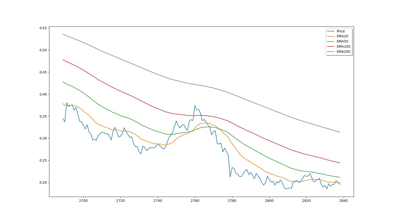 Travala Exponential Moving Averages