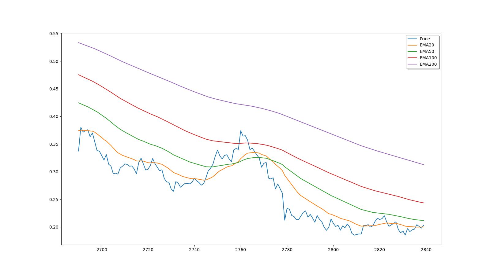 Travala Exponential Moving Averages