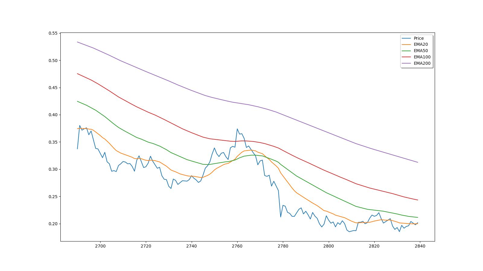 Travala Exponential Moving Averages