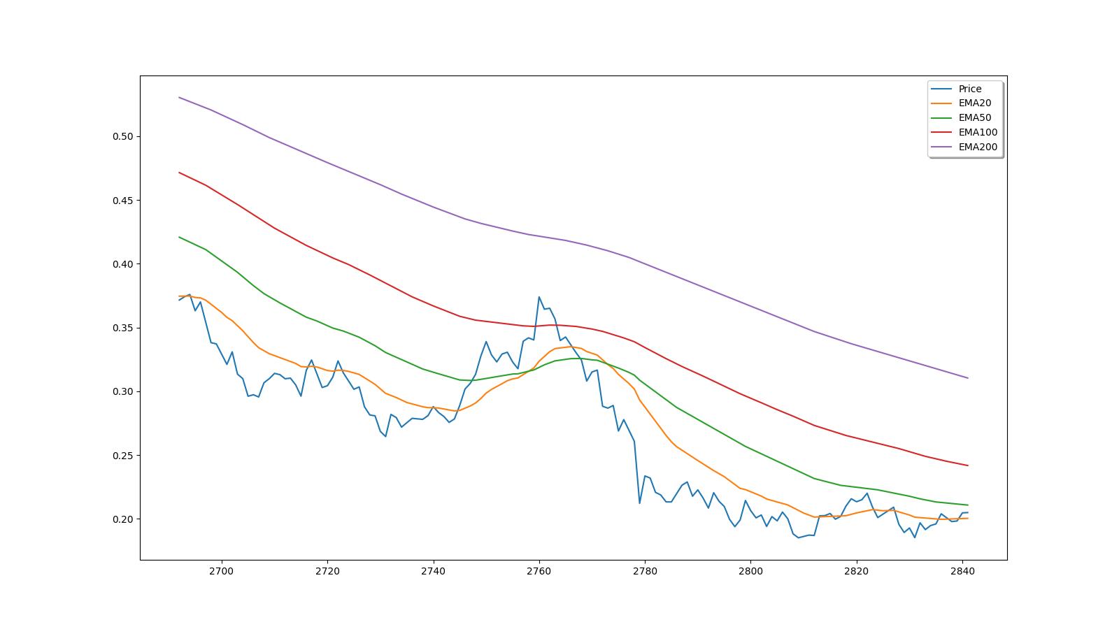 Travala Exponential Moving Averages