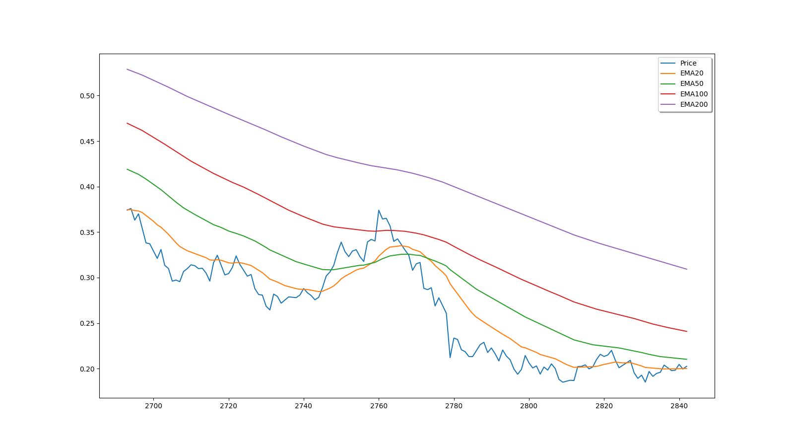 Travala Exponential Moving Averages