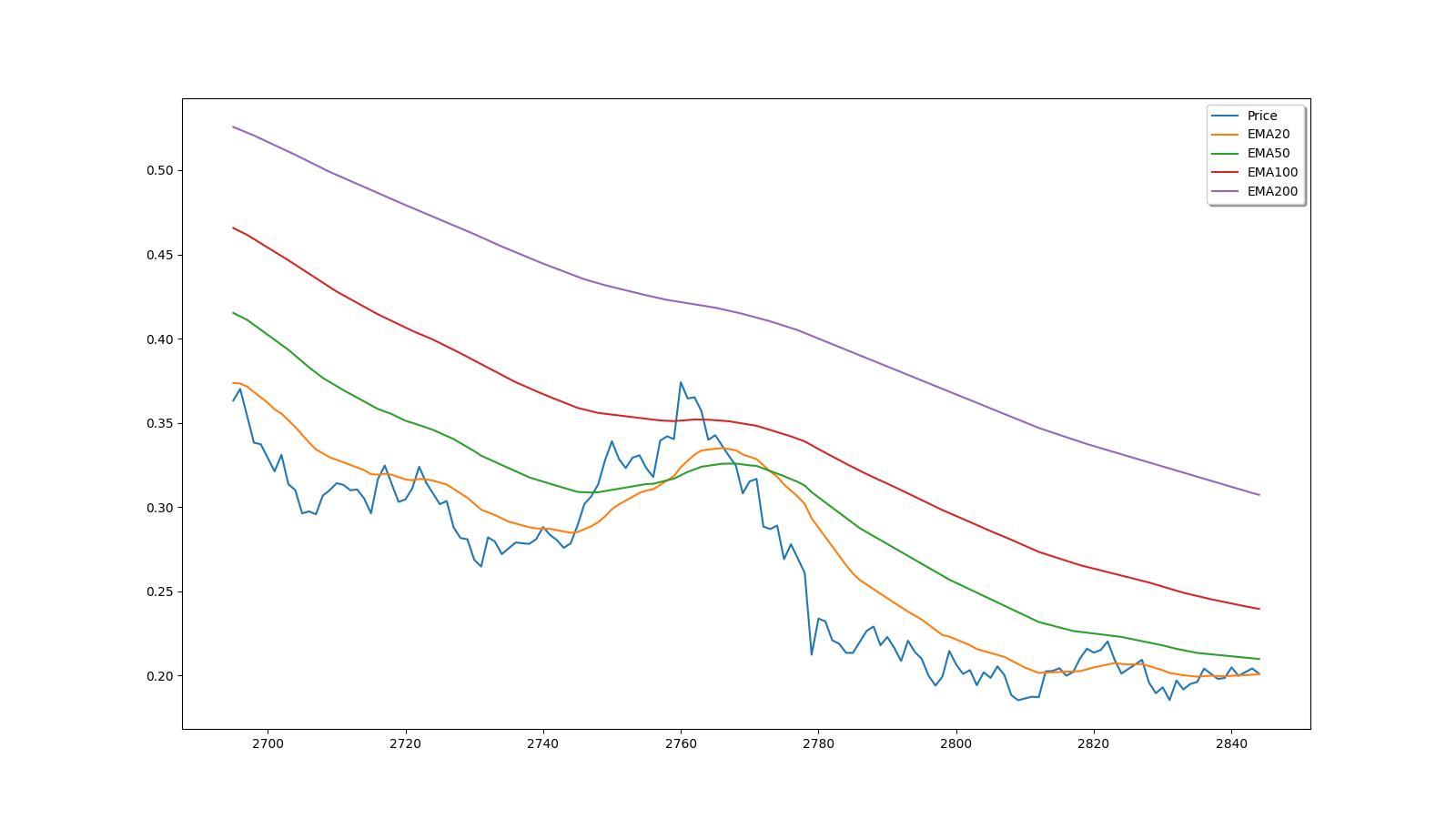 Travala Exponential Moving Averages