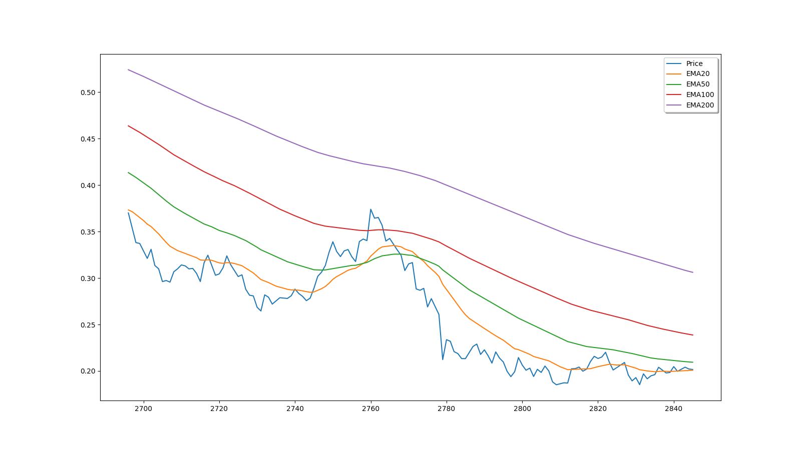 Travala Exponential Moving Averages
