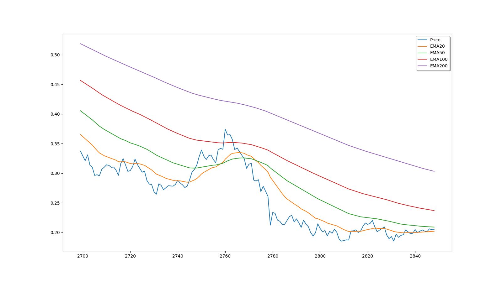 Travala Exponential Moving Averages