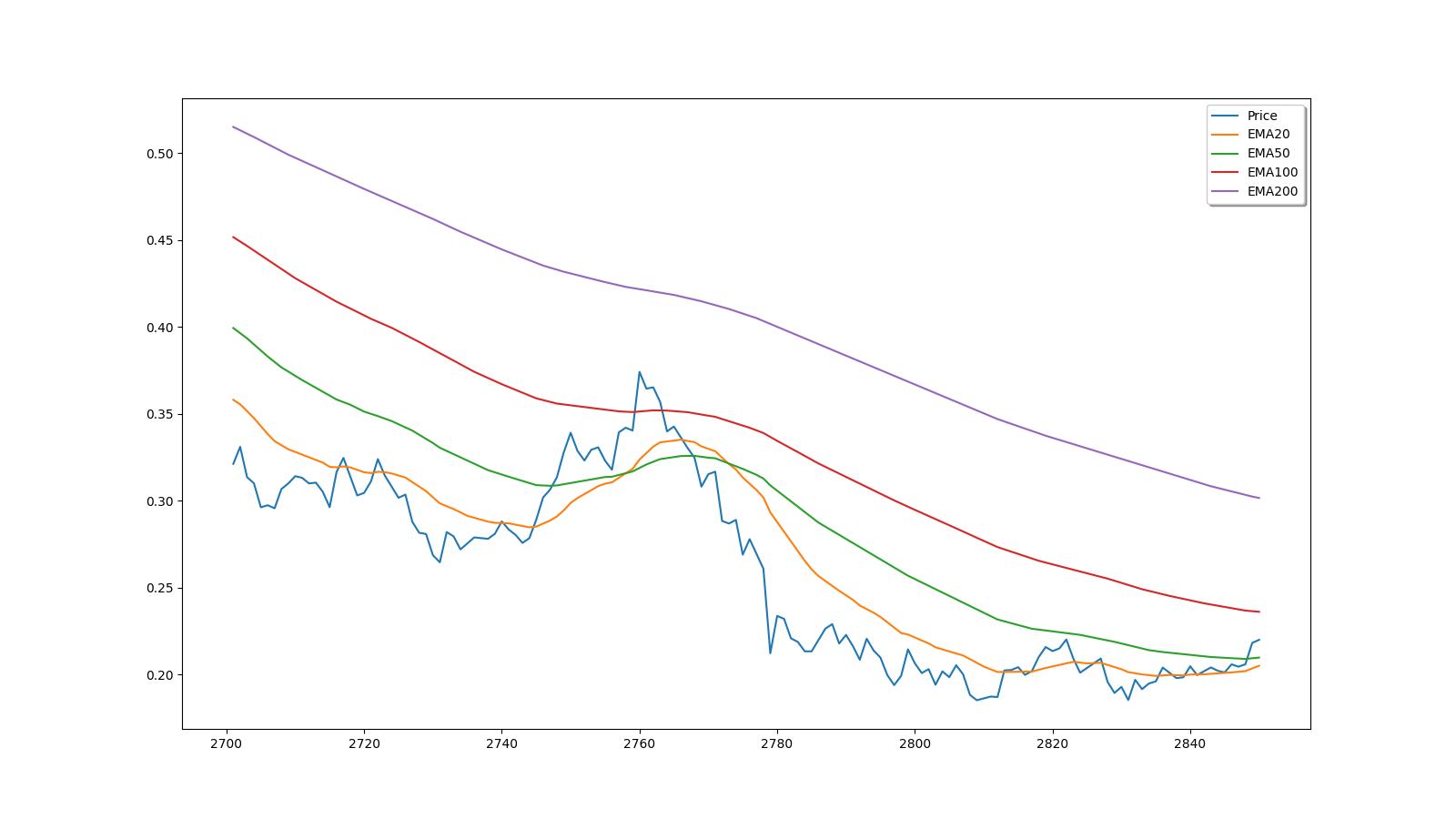 Travala Exponential Moving Averages