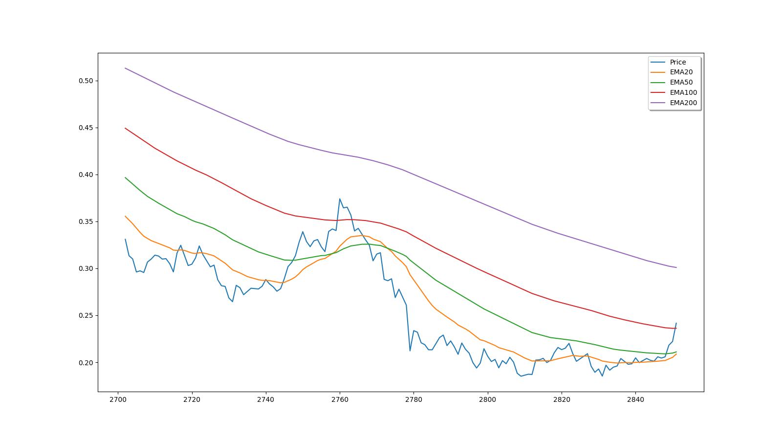 Travala Exponential Moving Averages
