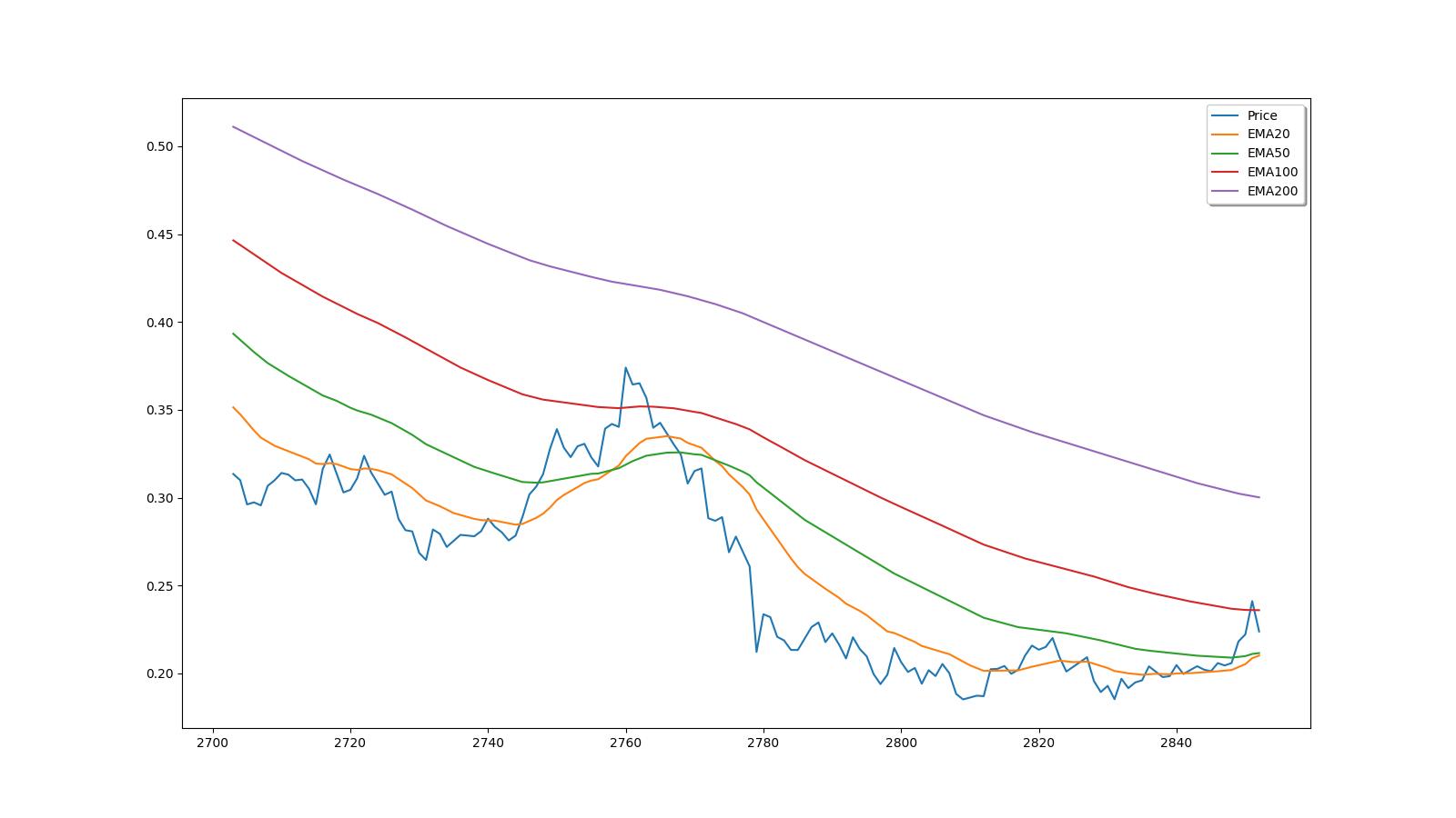 Travala Exponential Moving Averages
