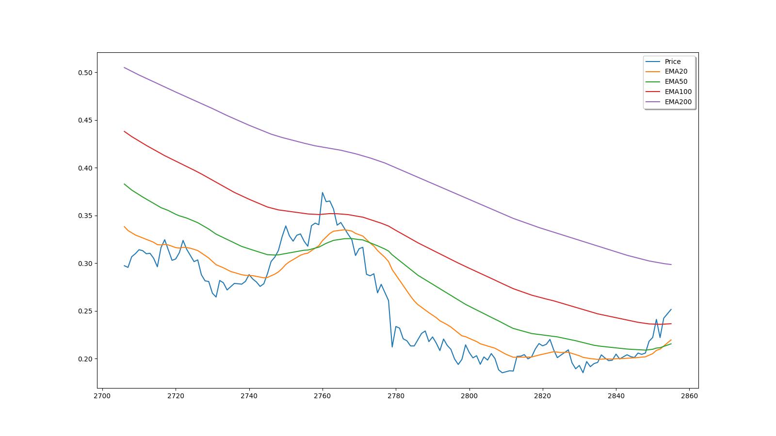 Travala Exponential Moving Averages