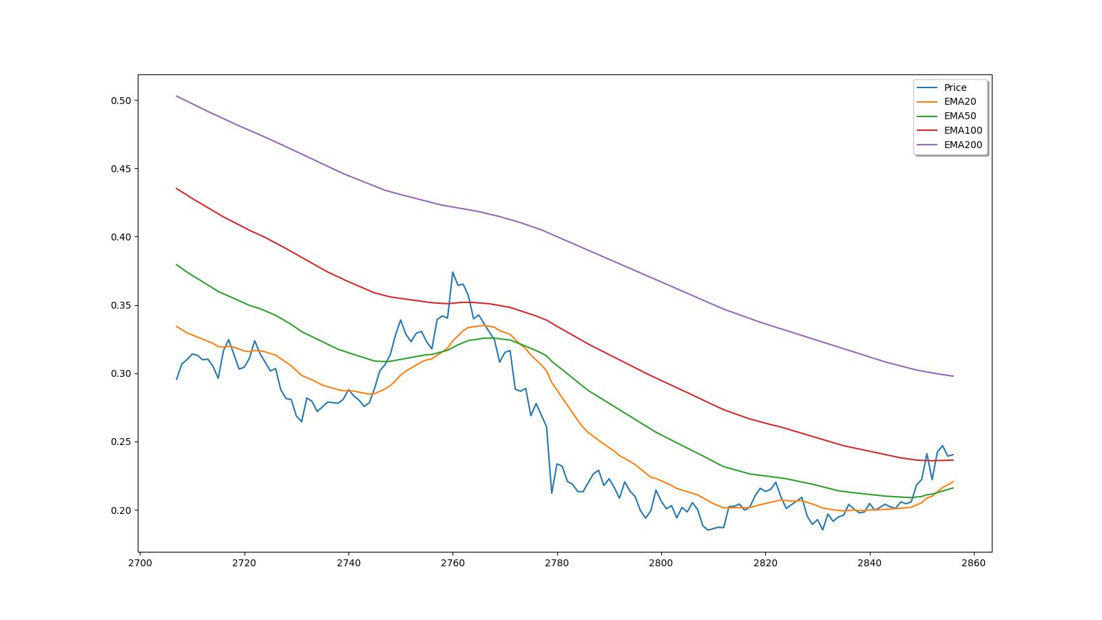 Travala Exponential Moving Averages