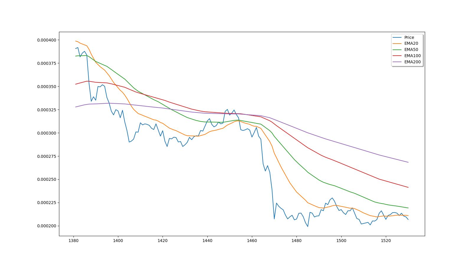 Travel Care Exponential Moving Averages