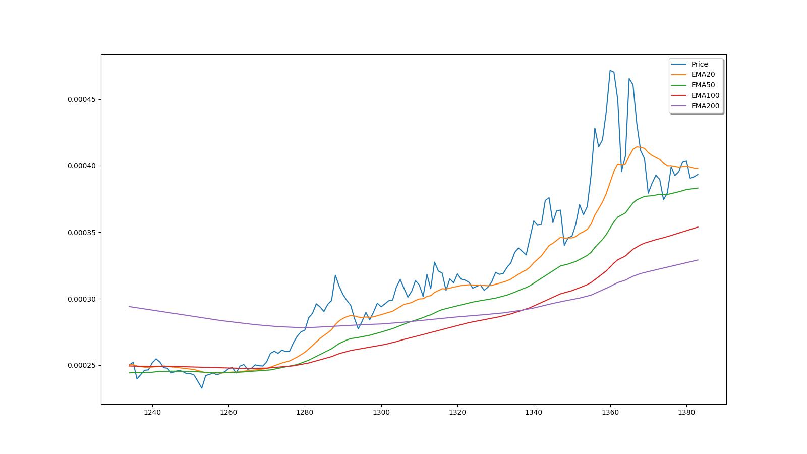 Travel Care Exponential Moving Averages