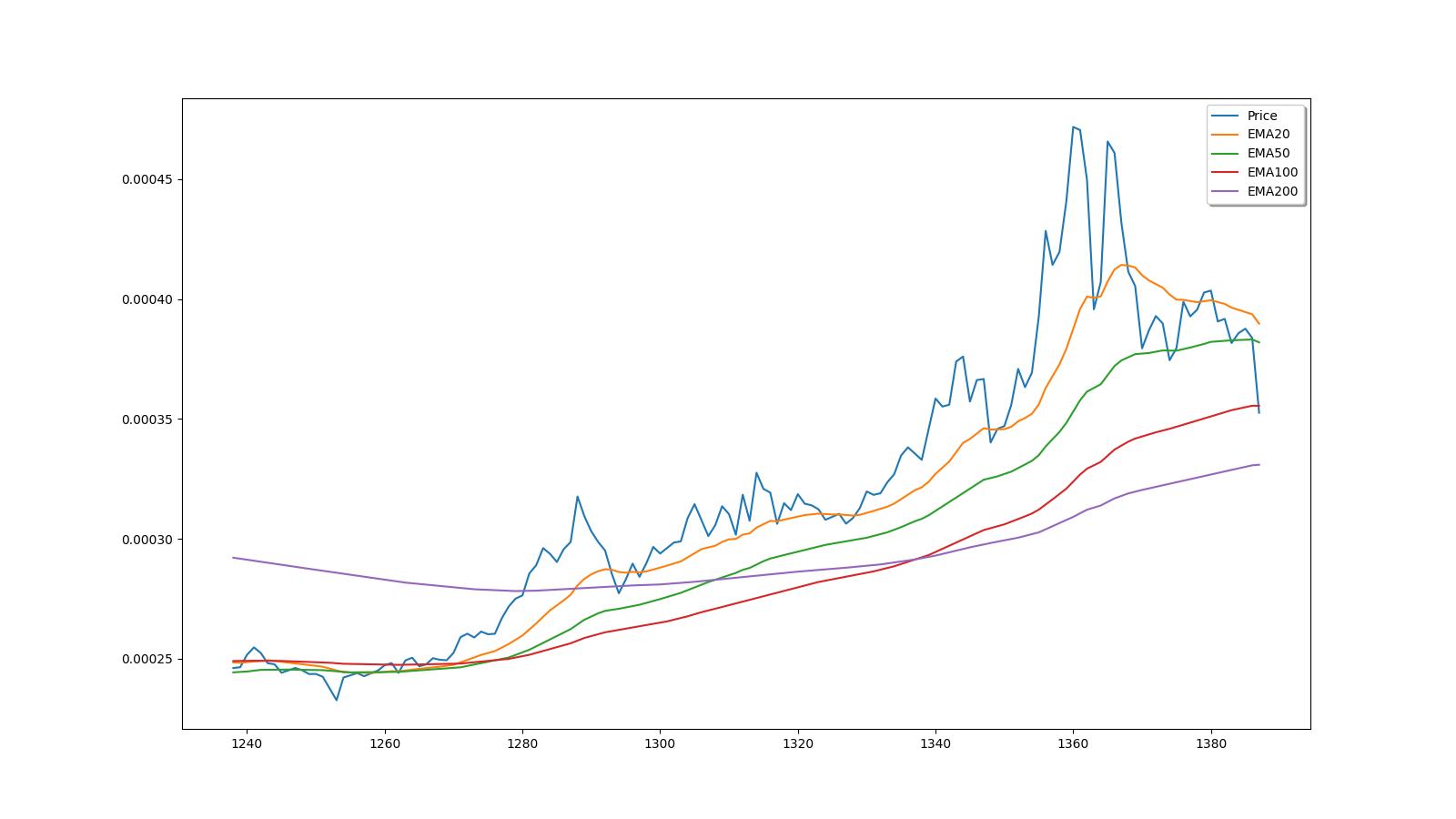 Travel Care Exponential Moving Averages