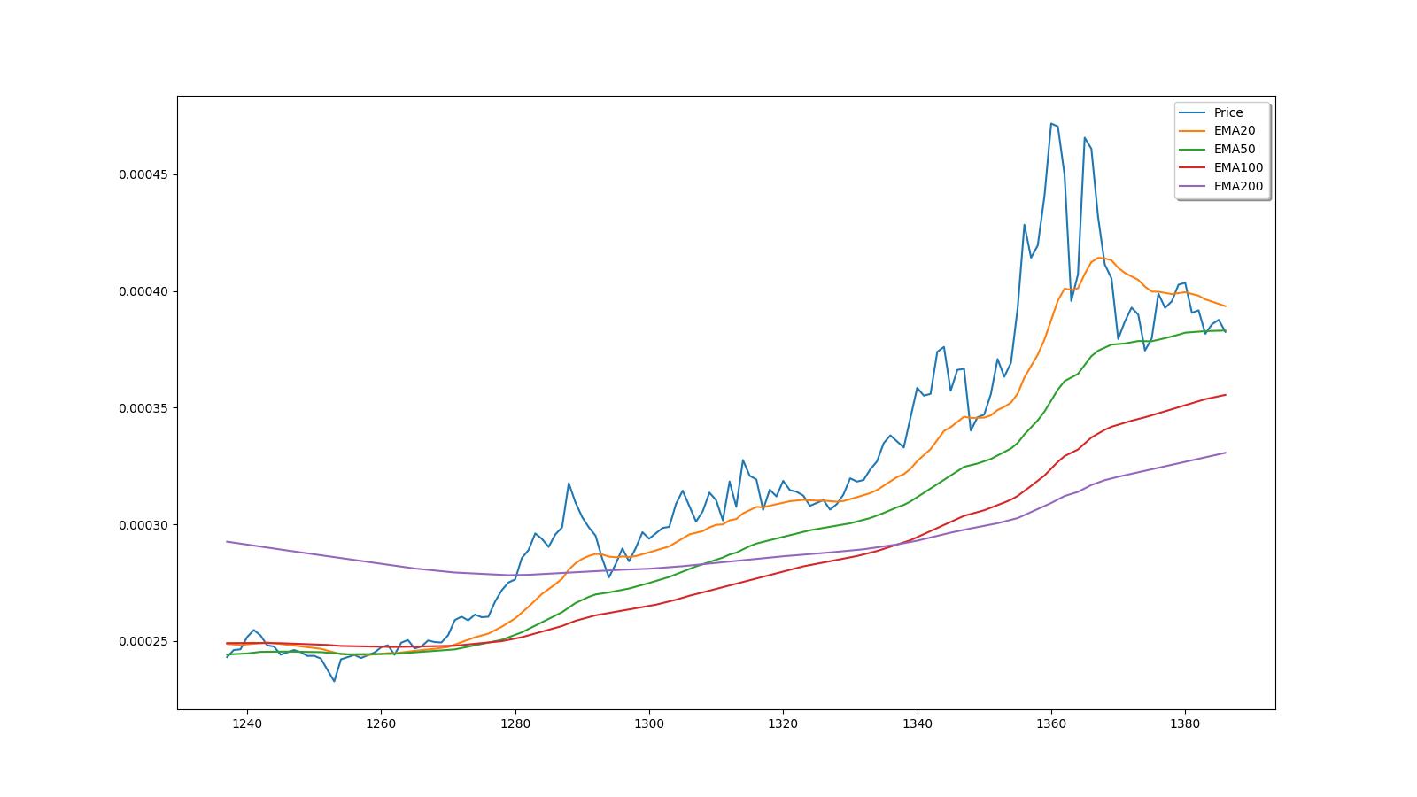Travel Care Exponential Moving Averages