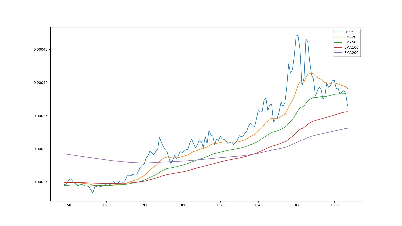 Travel Care Exponential Moving Averages