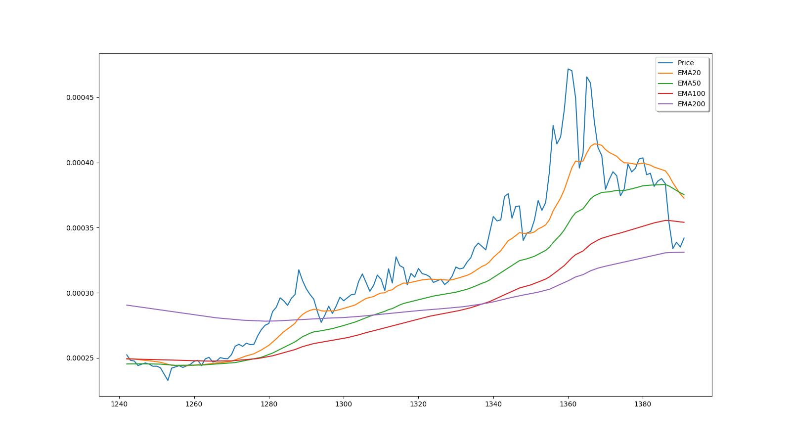 Travel Care Exponential Moving Averages