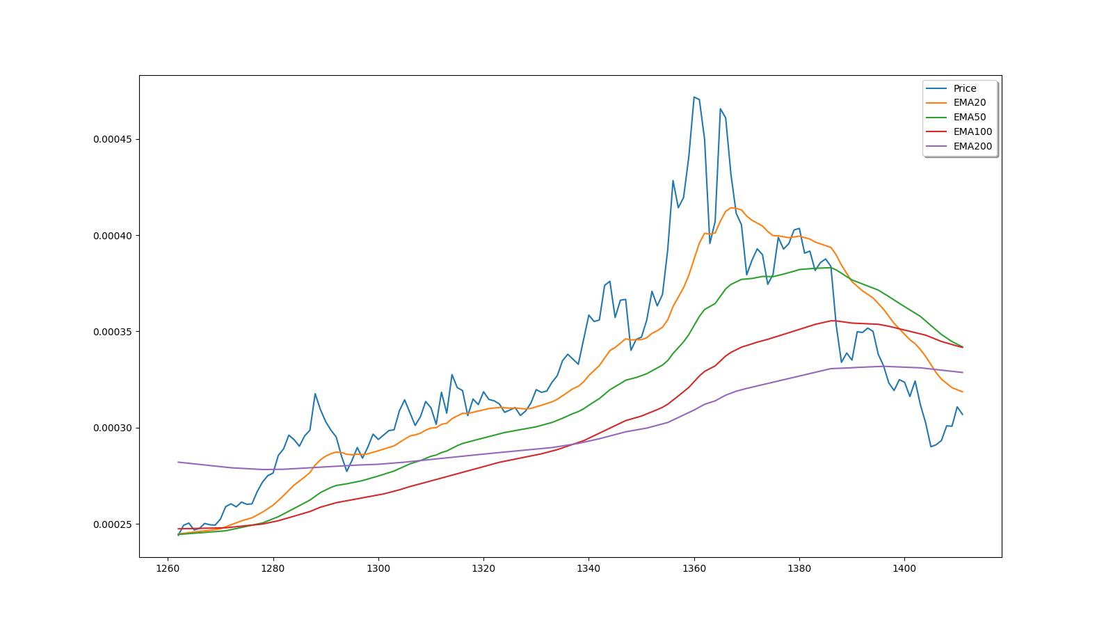 Travel Care Exponential Moving Averages