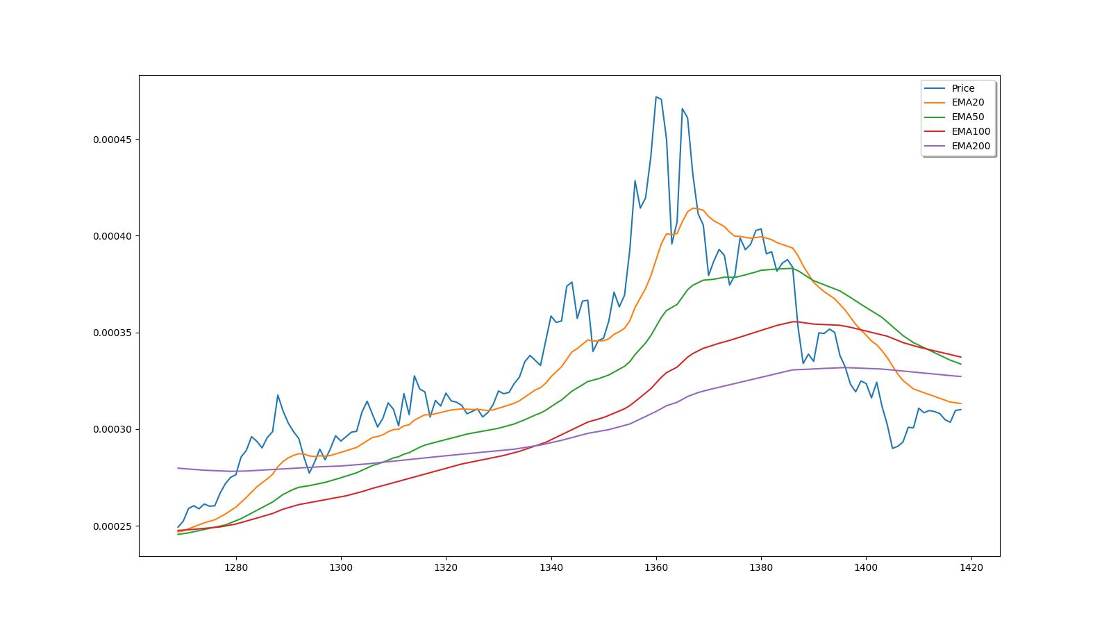 Travel Care Exponential Moving Averages