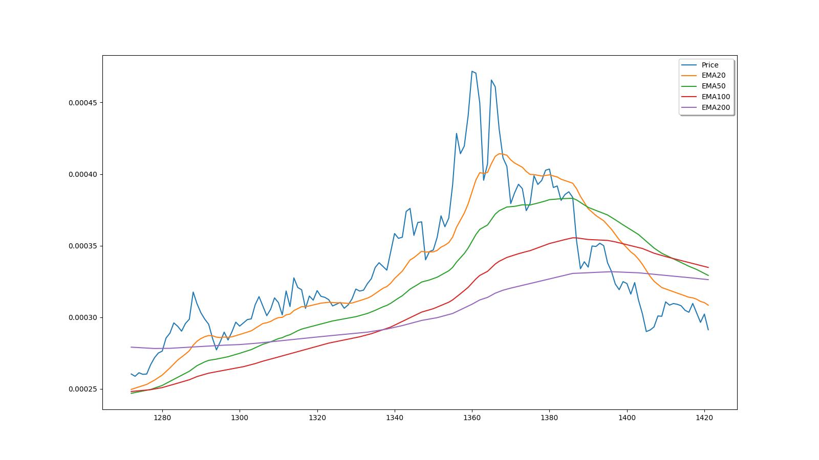 Travel Care Exponential Moving Averages