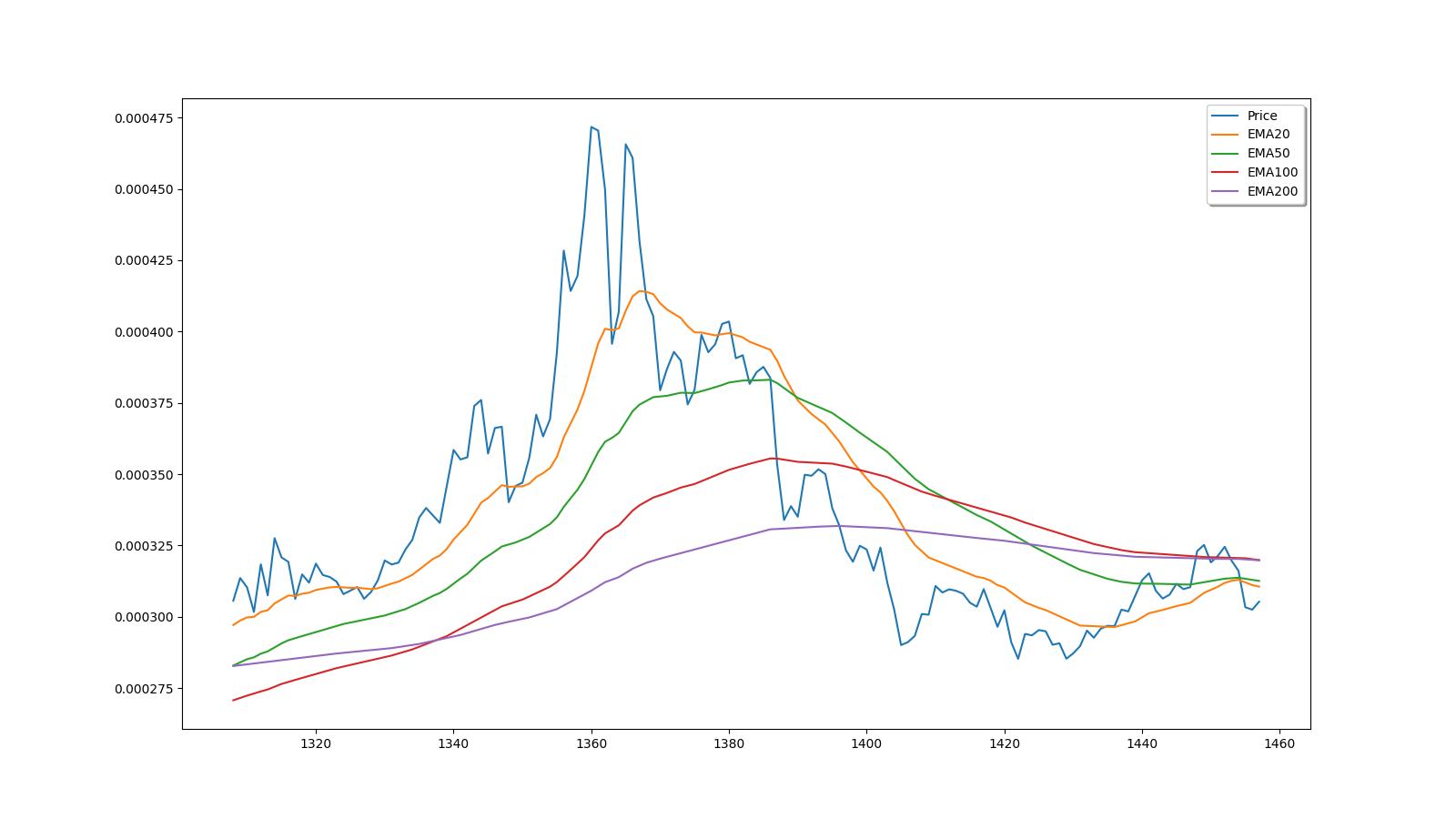 Travel Care Exponential Moving Averages