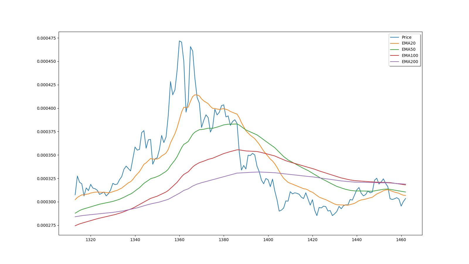 Travel Care Exponential Moving Averages