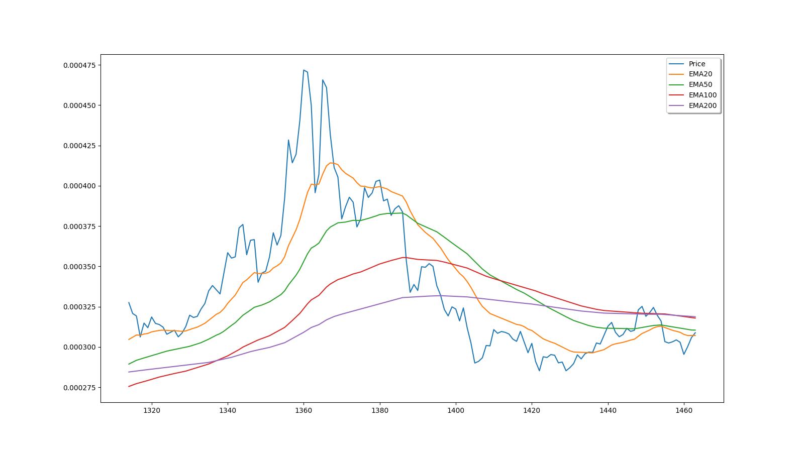 Travel Care Exponential Moving Averages