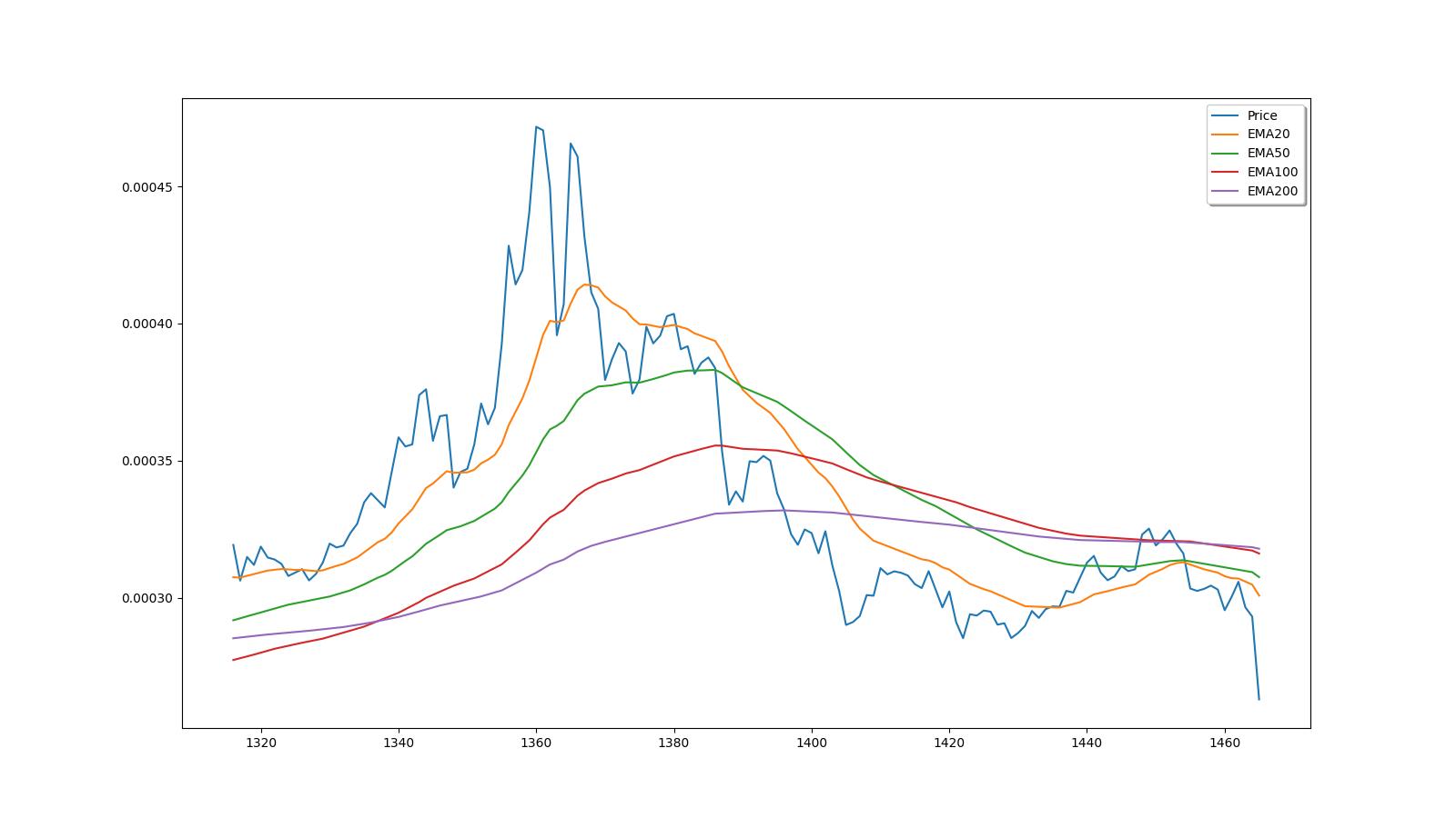 Travel Care Exponential Moving Averages