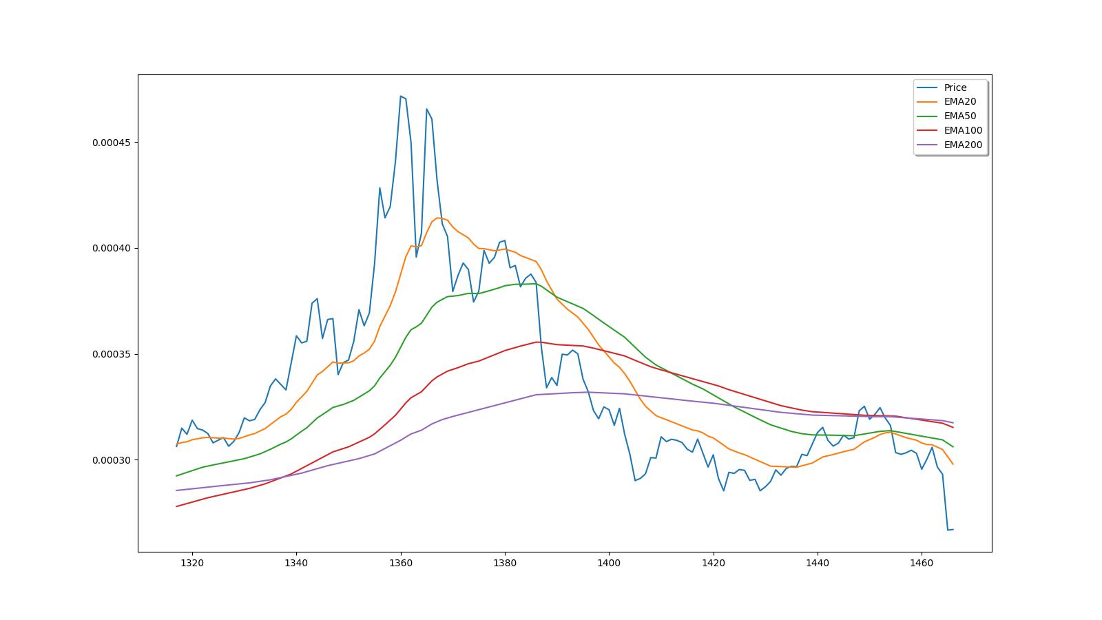 Travel Care Exponential Moving Averages
