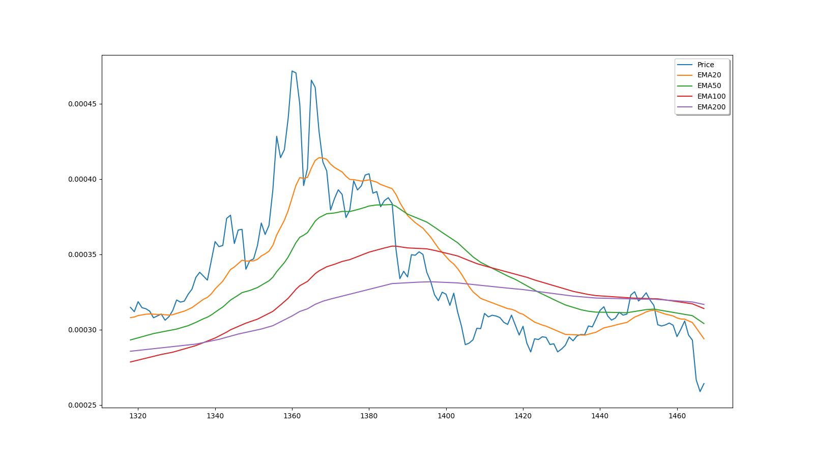 Travel Care Exponential Moving Averages