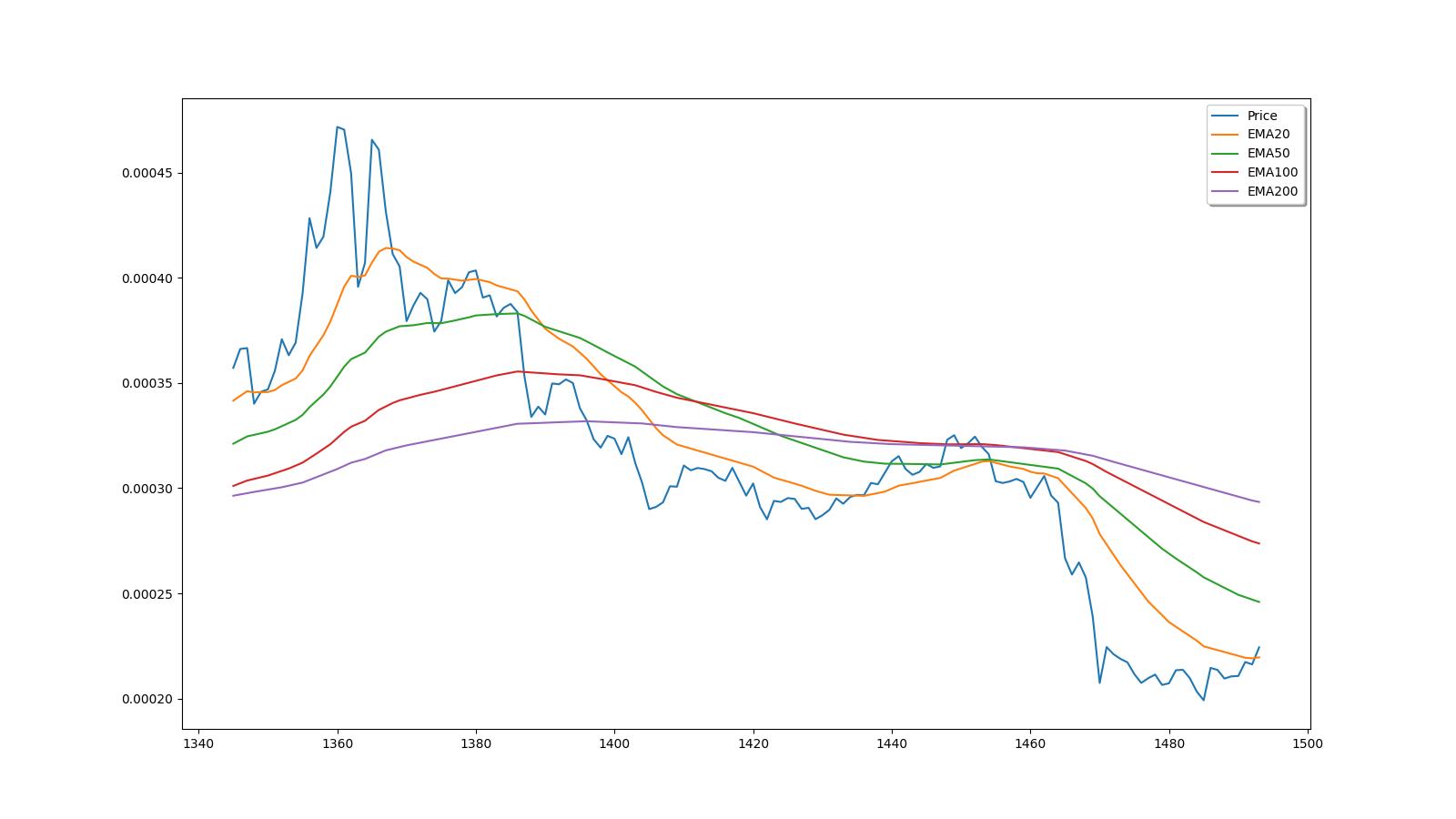 Travel Care Exponential Moving Averages
