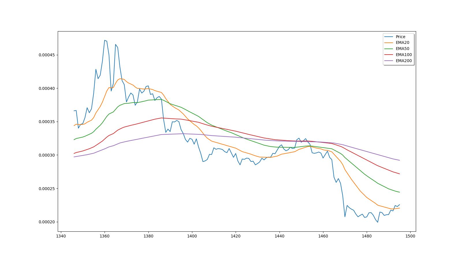 Travel Care Exponential Moving Averages