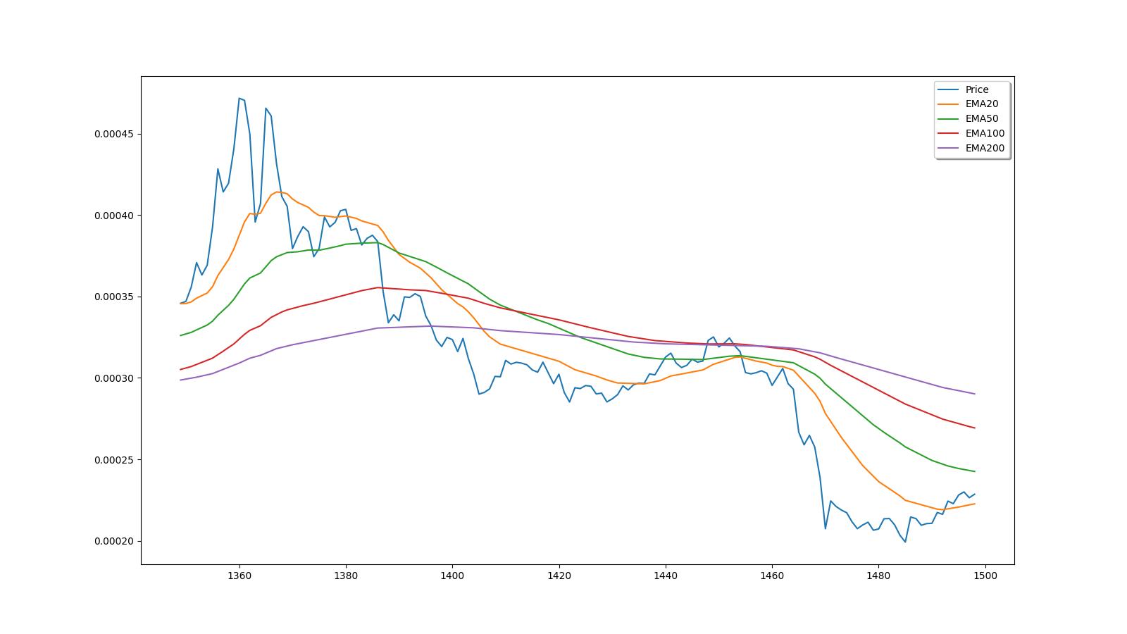 Travel Care Exponential Moving Averages