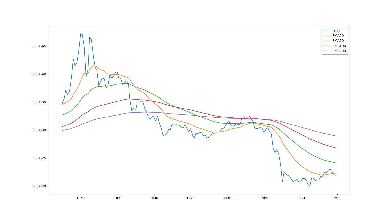 Travel Care Exponential Moving Averages