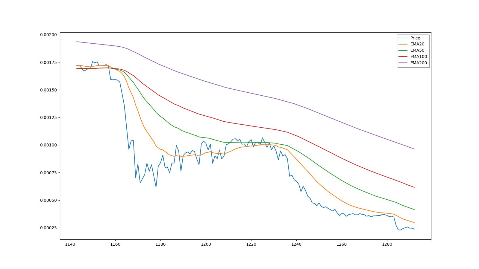 Traxx Exponential Moving Averages
