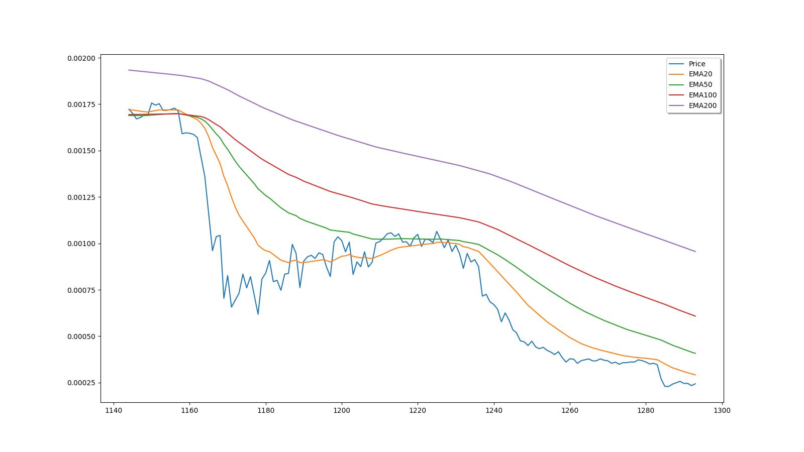 Traxx Exponential Moving Averages